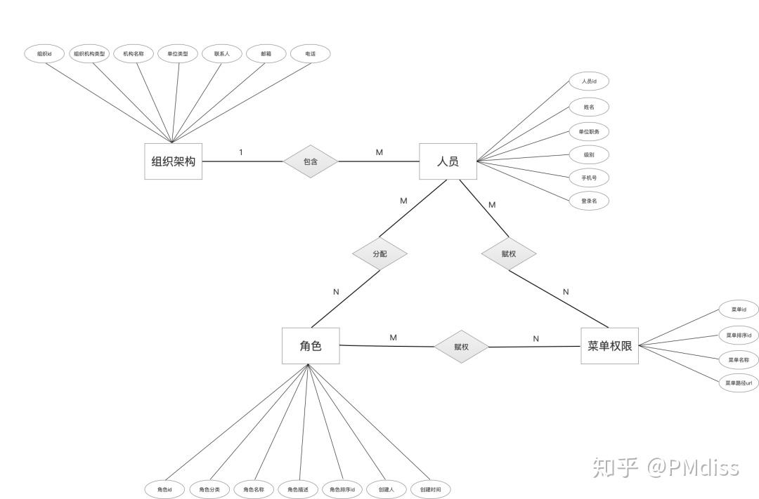产品经理的技术进阶:数据库逻辑设计 知乎