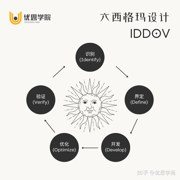 优思学院｜六西格玛设计方法IDDOV是什么？ - 知乎
