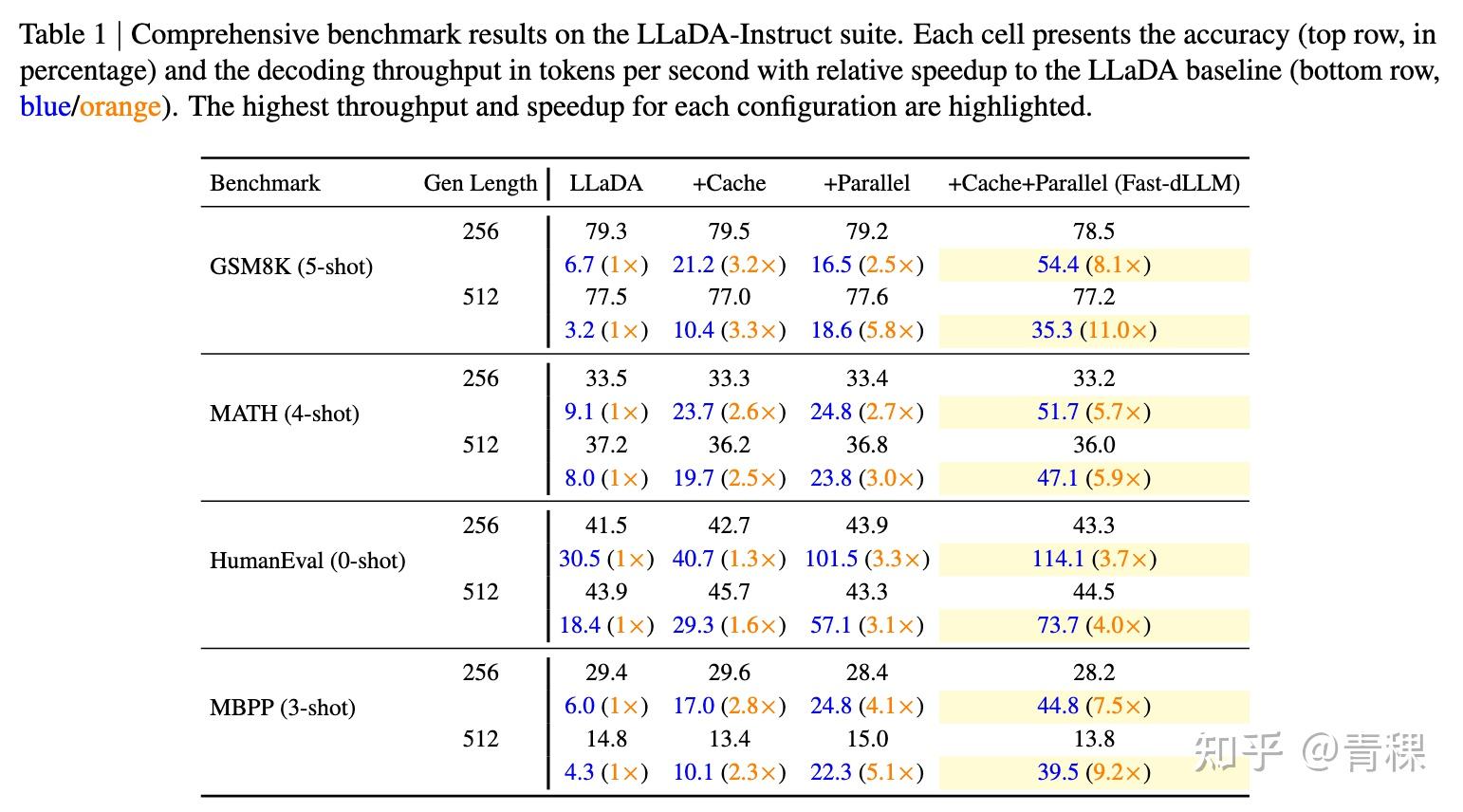港大&NV&MIT开源Fast-dLLM：无需重新训练模型，直接提升扩散语言模型的推理效率 - 知乎