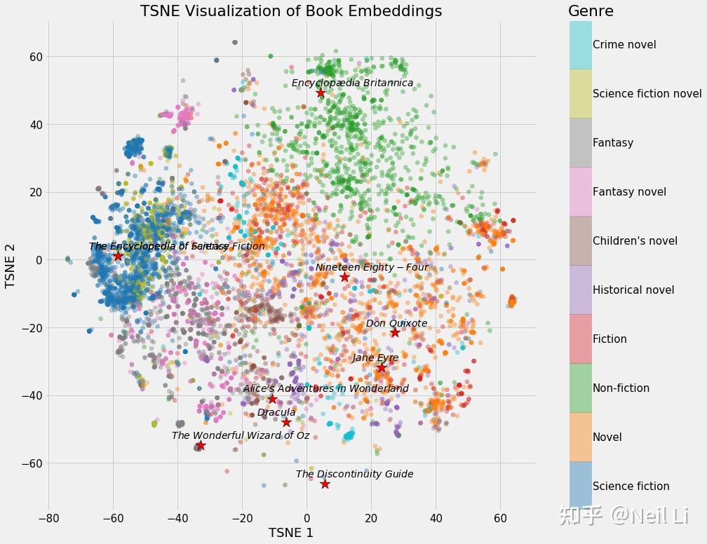 神经网络 Embeddings 理解：离散分类变量到连续数向量的映射 知乎
