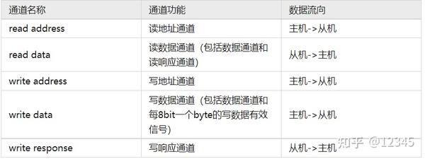 [FPGA/VerilogHDL/Xilinx]AXI接口设计说明及参考 - 知乎