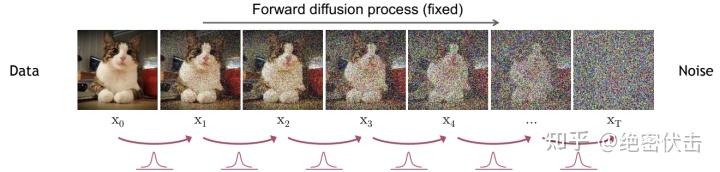 十分钟读懂Diffusion：图解Diffusion扩散模型 - 知乎