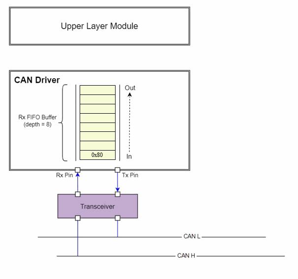 CAN通信：Basic CAN与FIFO - 知乎