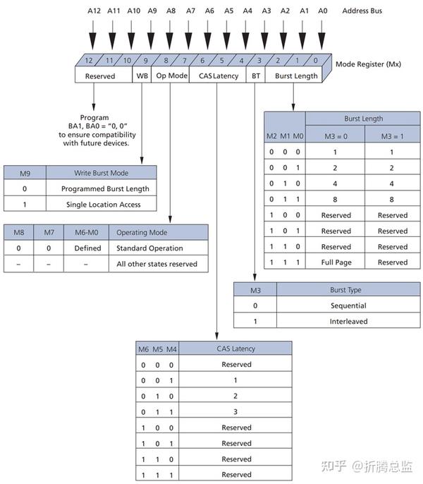 DDR 探密二：深入剖析 DRAM 芯片的存储原理 - 知乎