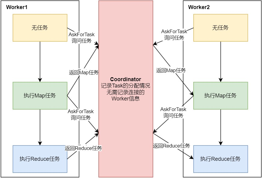 MIT6.5840(6.824) Lab1: MapReduce - 知乎