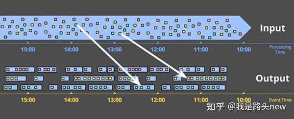实时数据处理(real Time Data Processing) Vs 流式数据处理(stream Data Processing)part