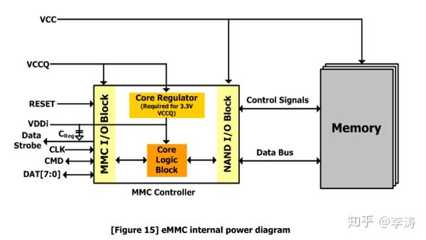 eMMC接口介绍 - 知乎
