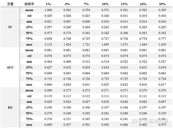 风控模型中IV、AUC、KS指标的关系探索 - 知乎