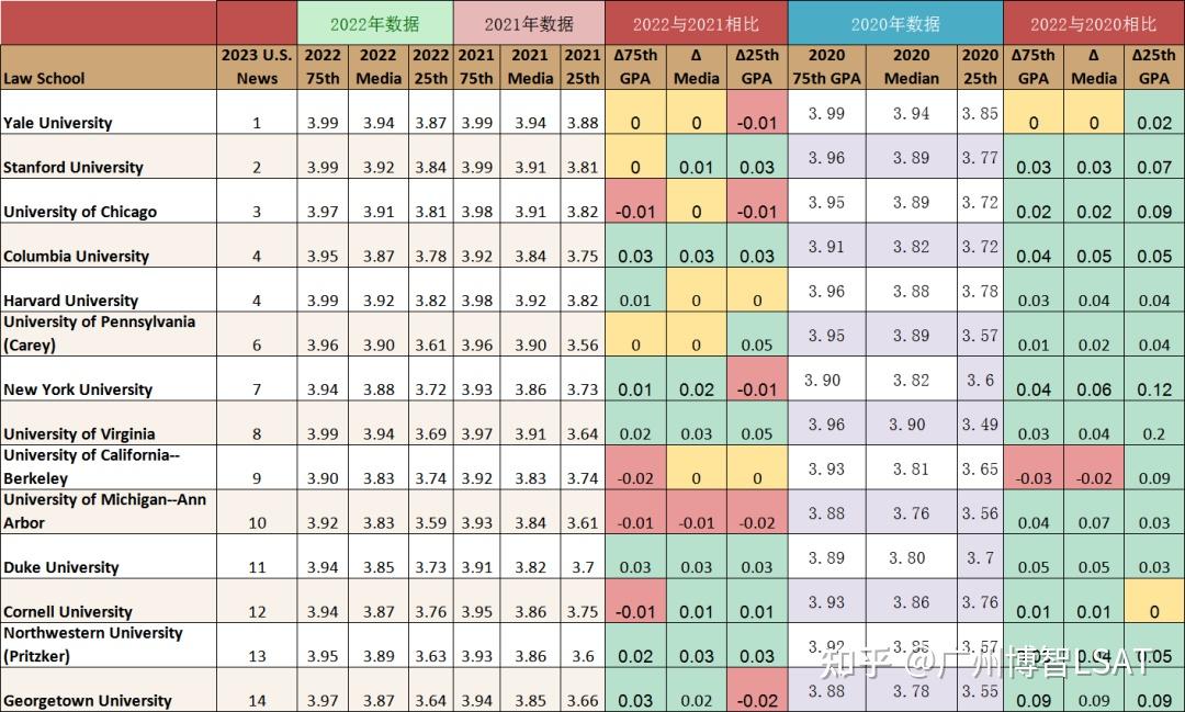 美国T14法学院JD专业LSAT、GPA分数真的越来越卷吗？看看最近三年录取数据！ - 知乎