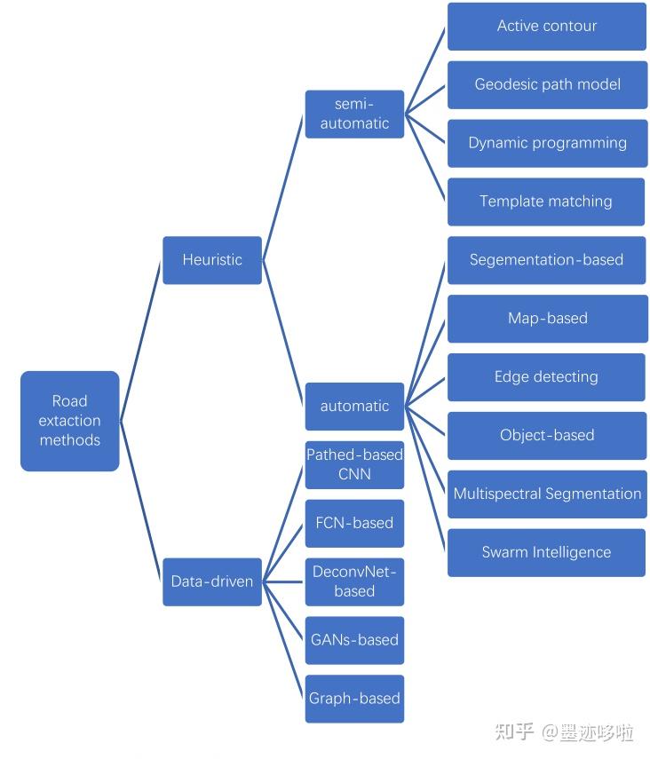 论文阅读：Road Extraction Methods in High-Resolution RemoteSensing Images: A ...