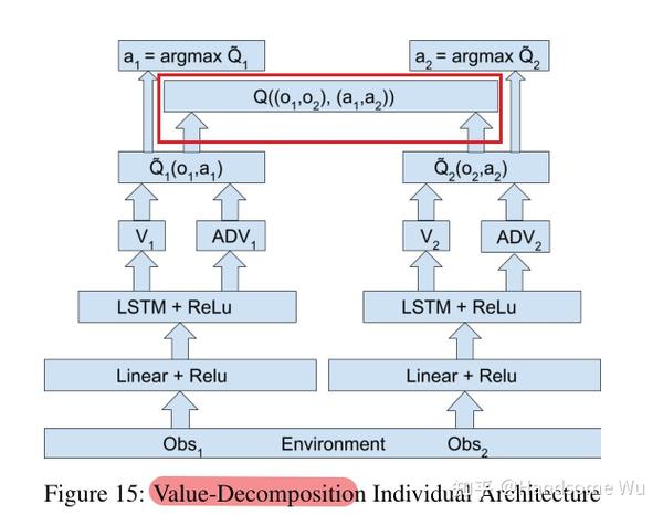 【文章精读 -- 多智能体2】VDN - 知乎