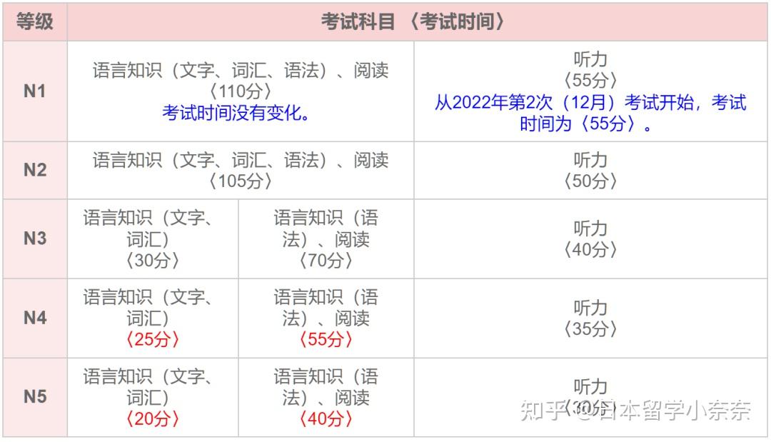2023年日语能力考（JLPT）报名详细攻略! - 知乎