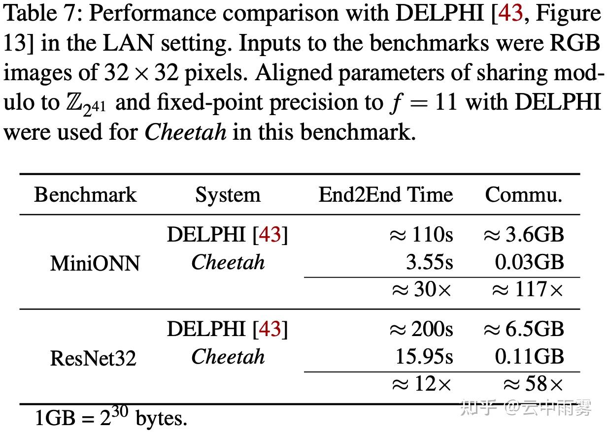 Cheetah: Lean and Fast Secure Two-Party Deep Neural Network Inference - 知乎