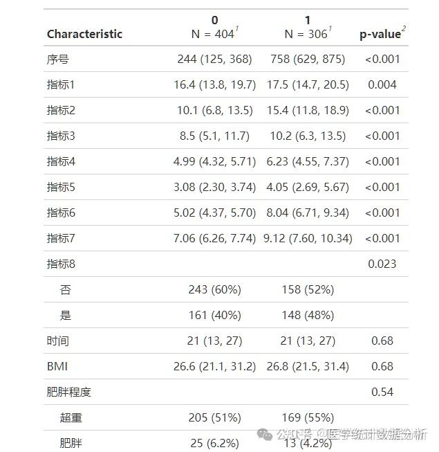 三分钟读懂倾向性评分匹配-使用SPSS、R语言和Python分别实现PSM操作演示 - 知乎