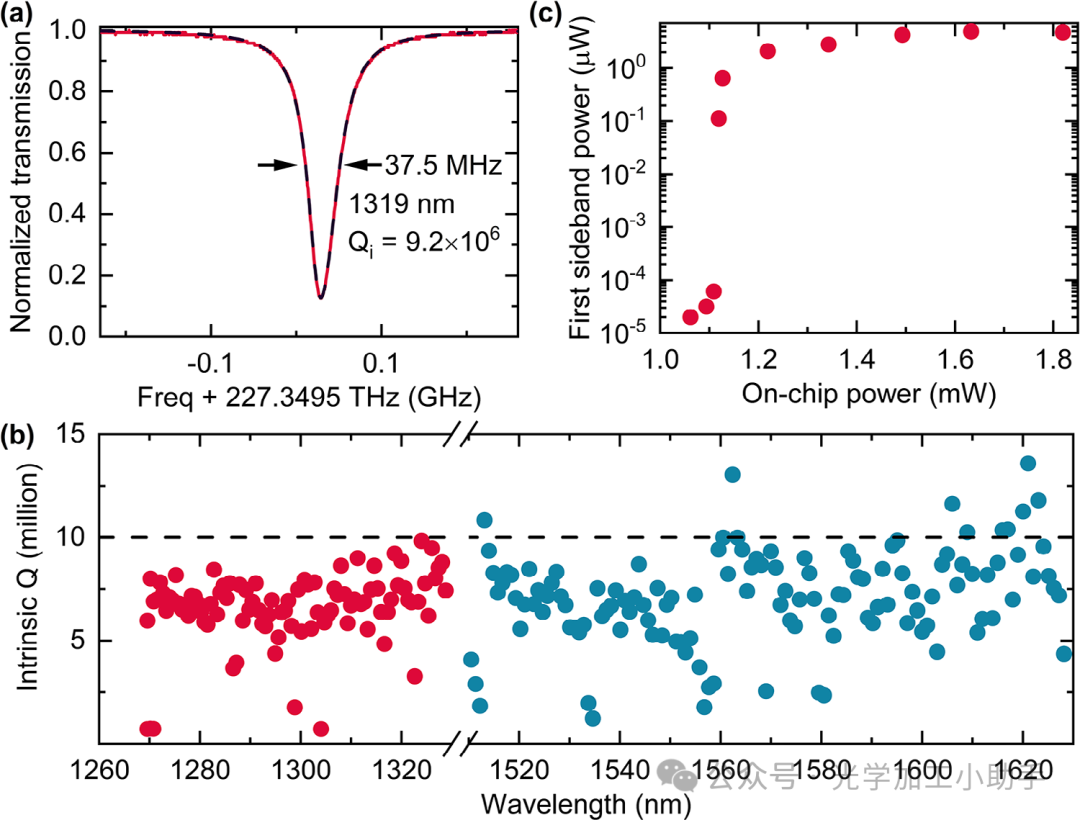 超低损耗Si3N4光波导基片制造工艺--用PVD磁控溅射镀膜技术制造用于混合光子集成的氮化硅薄膜 - 知乎