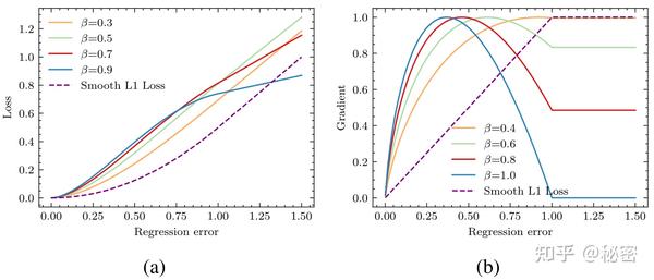 Focal and Efficient IOU Loss for Accurate Bounding Box Regression - 知乎