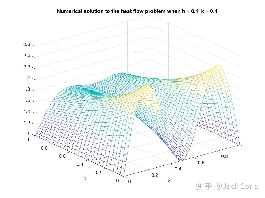 Use Crank–Nicolson Method to Solve Heat Equation - 知乎