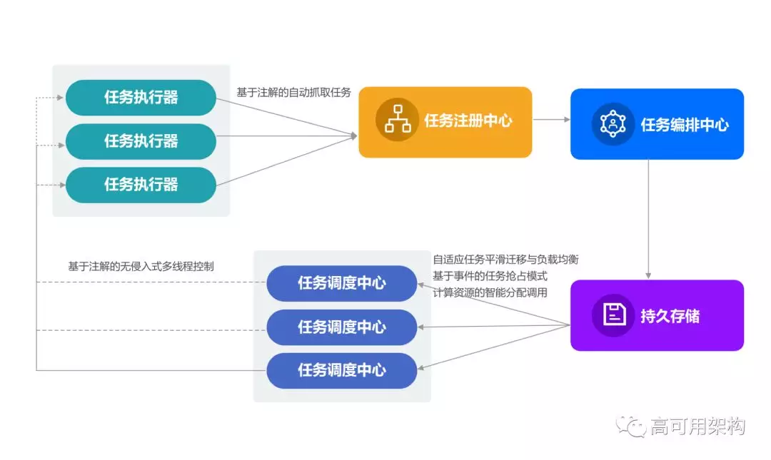 简单才是王道？刚开源的微服务任务调度平台sia—task初探 知乎 