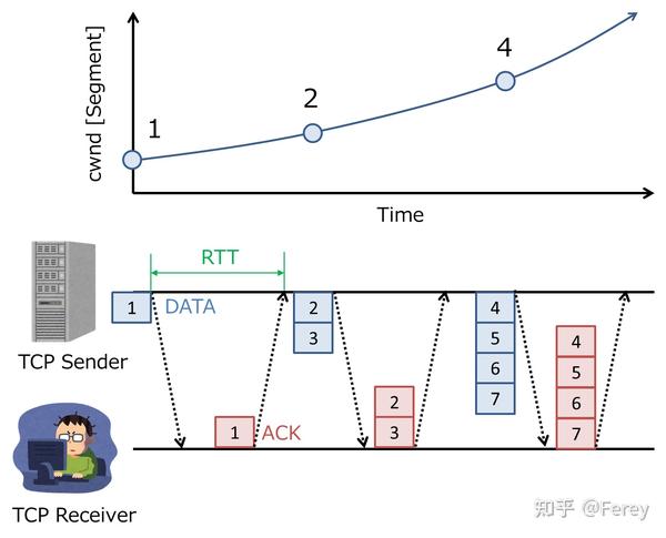在NS3中实现TCP拥塞控制算法的比较 - 知乎