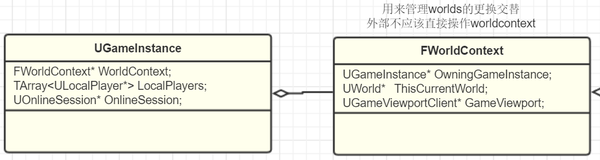 《InsideUE4》GamePlay架构（三）WorldContext，GameInstance，Engine - 知乎