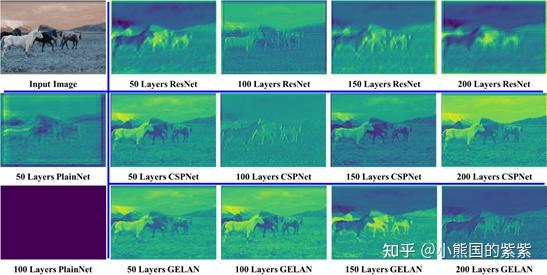 文献阅读：YOLOv9: Learning What You Want to Learn Using Programmable ...