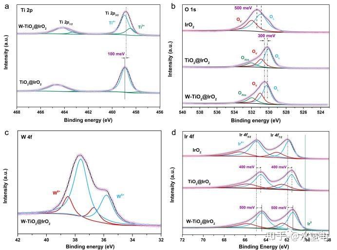 上交大CEC：掺杂TiO2负载IrO2高活性和稳定酸性OER - 知乎