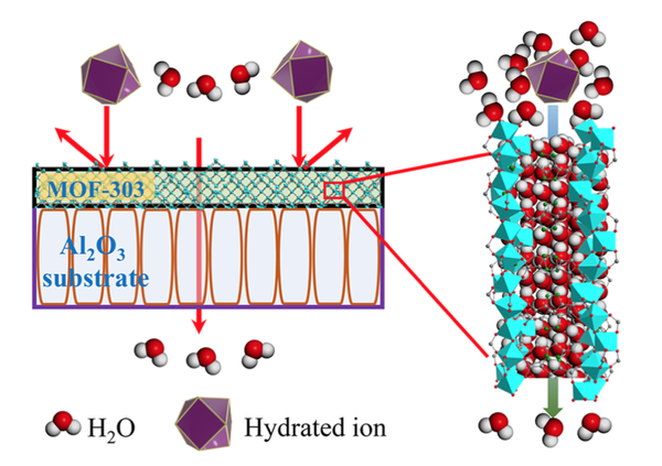 MOF-303膜，天津大学最新JACS！ - 知乎