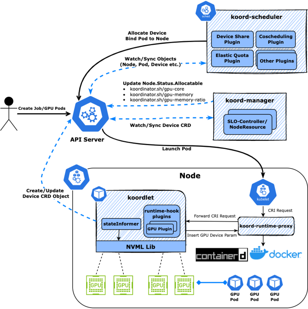 Koordinator 异构资源/任务调度实践 - 知乎