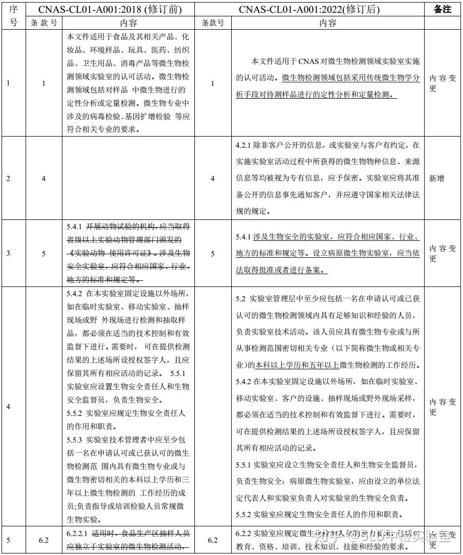 必看！CNAS-CL01-A001:2022版与2018版内容差异对比 - 知乎