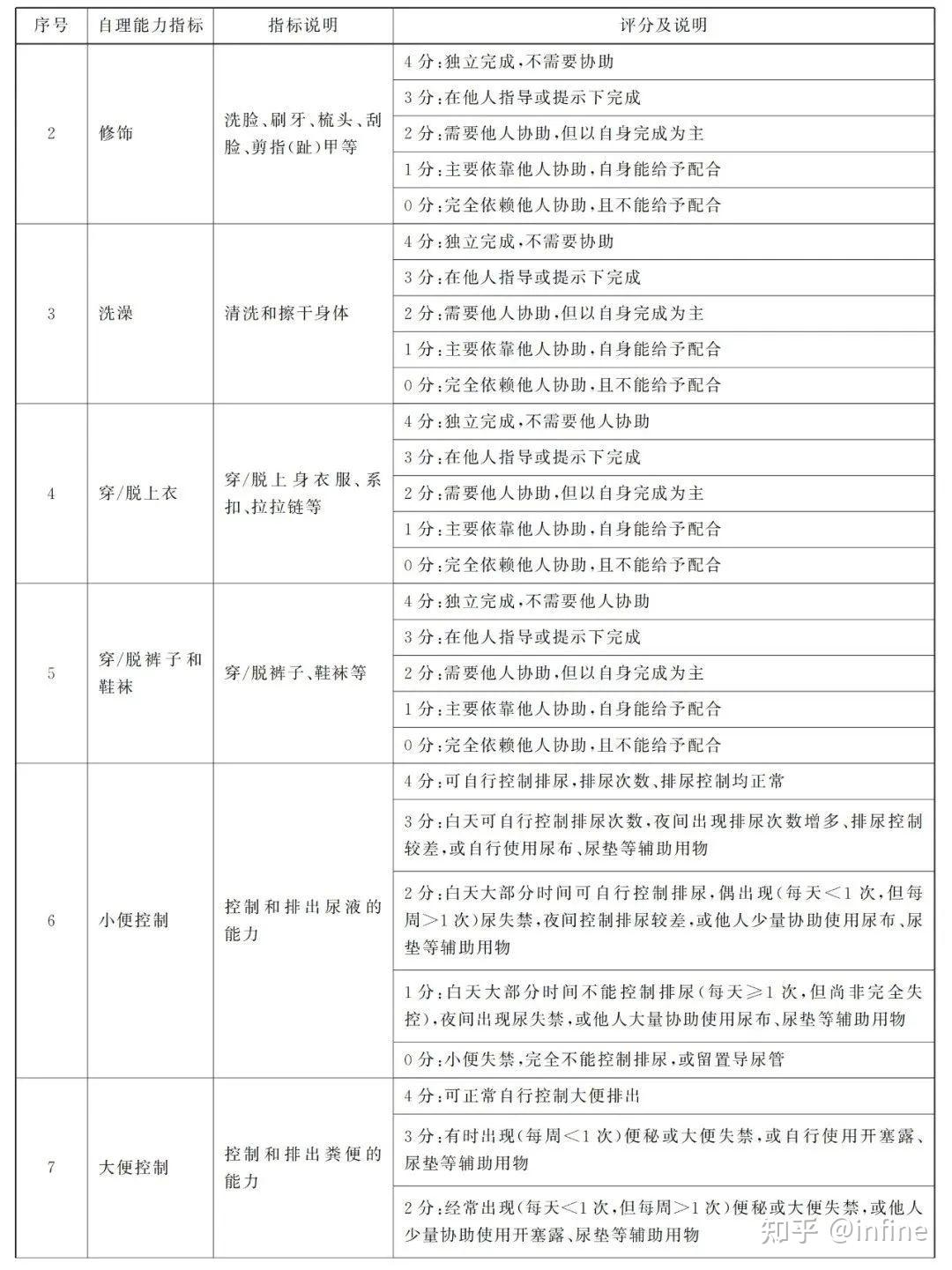 GB/T 42195 -2022 老年人能力评估规范（全文） - 知乎