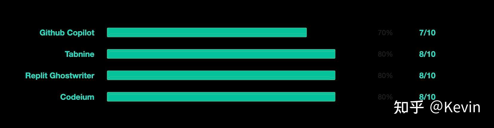 Ai编程工具copilot、tabnine、codeium和codewhisperer之间的竞争 知乎