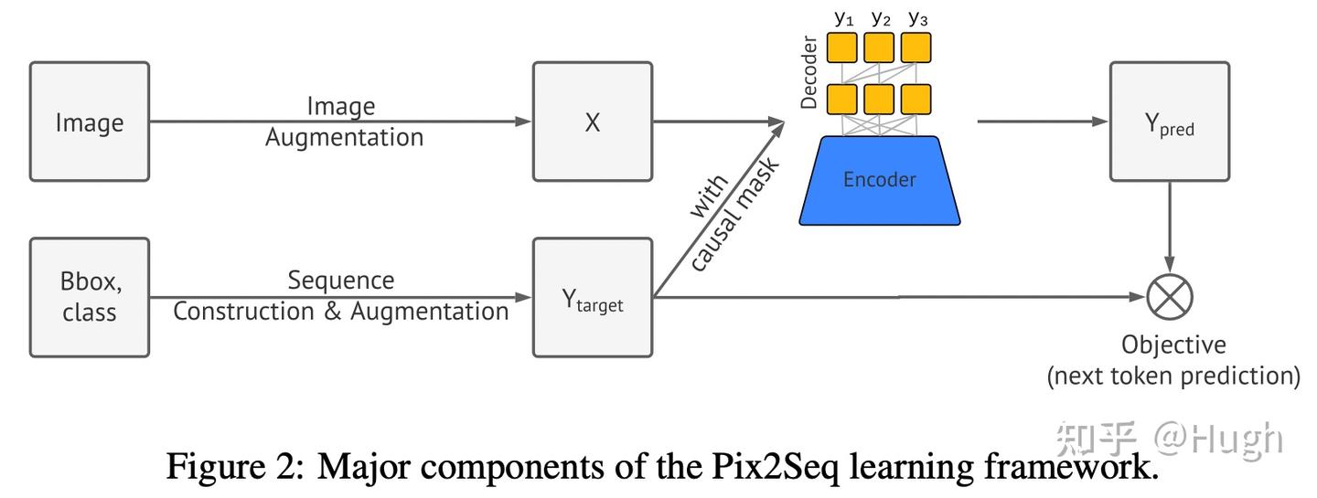 Pix2seq: A Language Modeling Framework for Object Detection论文笔记 - 知乎