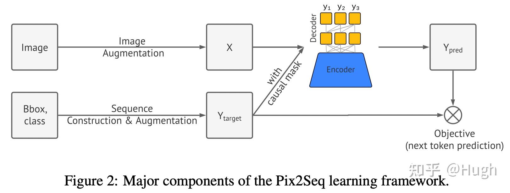 Pix2seq A Language Modeling Framework For Object Detection论文笔记 知乎
