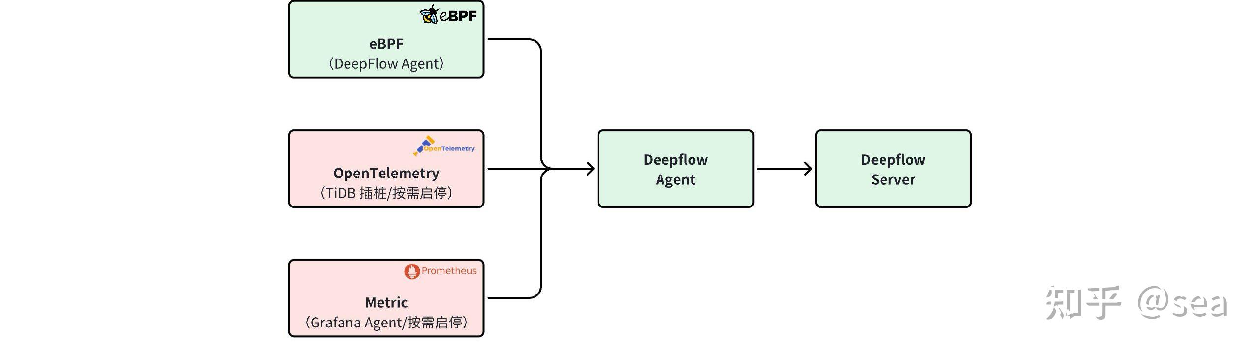 基于 DeepFlow 的 TiDB 全栈全链路可观测性最佳实践 - 知乎
