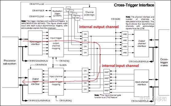 coresight（四） channel interface - 知乎