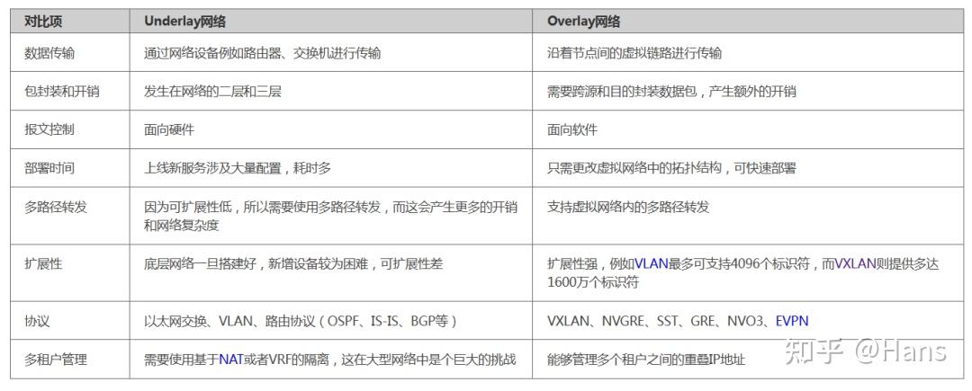【干货】4000字详细解说Overlay网络，网工必看 - 知乎