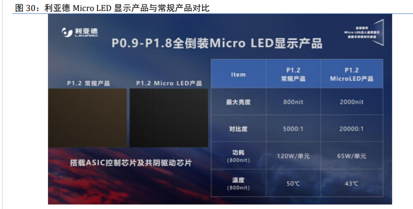 显示领域龙头企业，利亚德：Mini／Micro LED成为增长新引擎 - 知乎