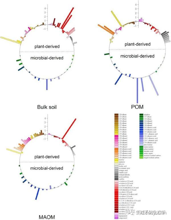 SBB | 长期施肥改变了颗粒和矿物结合有机物的分子组成和来源 - 知乎