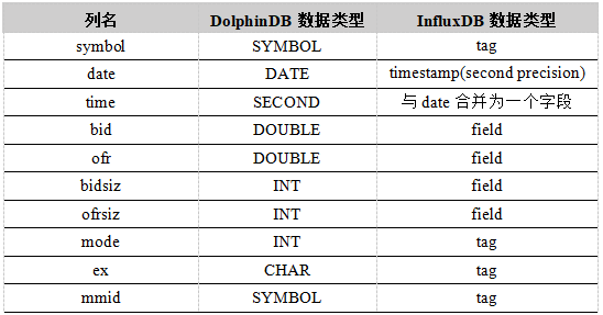 时序数据库DolphinDB与InfluxDB对比测试报告2 - 知乎