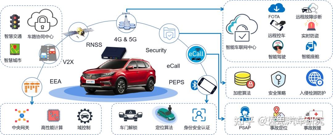 #T-Box 市场研究：市场规模将达百亿，集成化趋势日益明显 #智能天线 #V-Box #通信域控制器 @佐思汽研 - 知乎