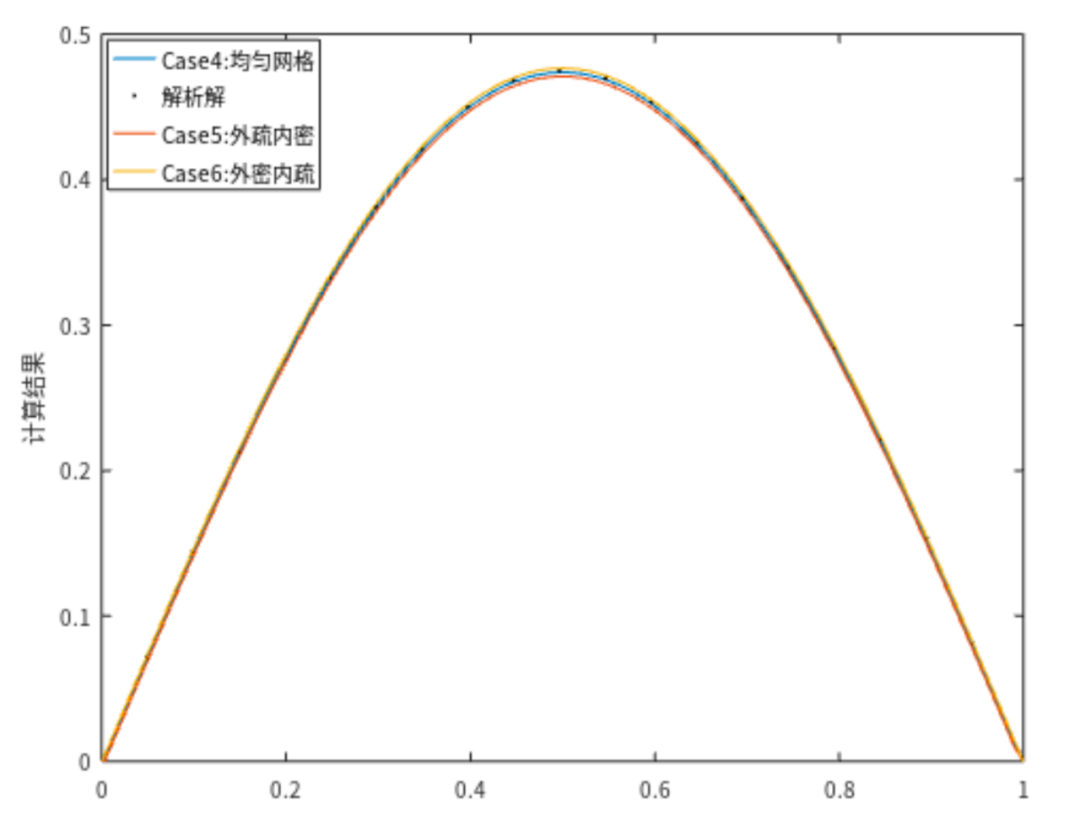 非均匀网格计算误差分析 | CAE技术原理科普 - 知乎