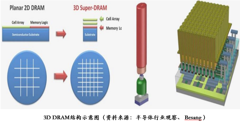 了解半导体存储之二：DRAM篇 - 知乎