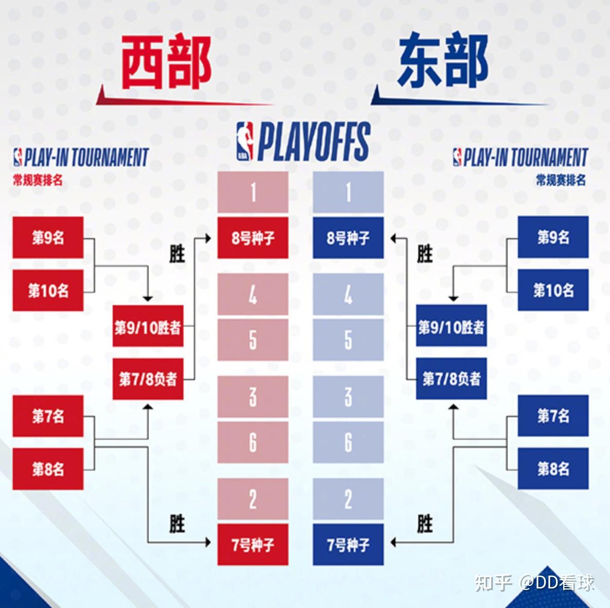 NBA季前赛,常规赛,季后赛介绍 NBA季前赛常规赛季后赛的区别 - 知乎