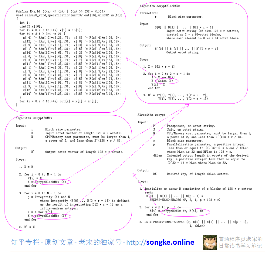 莱特币背后的秘密 - 白话Scrypt密码算法 - 知乎