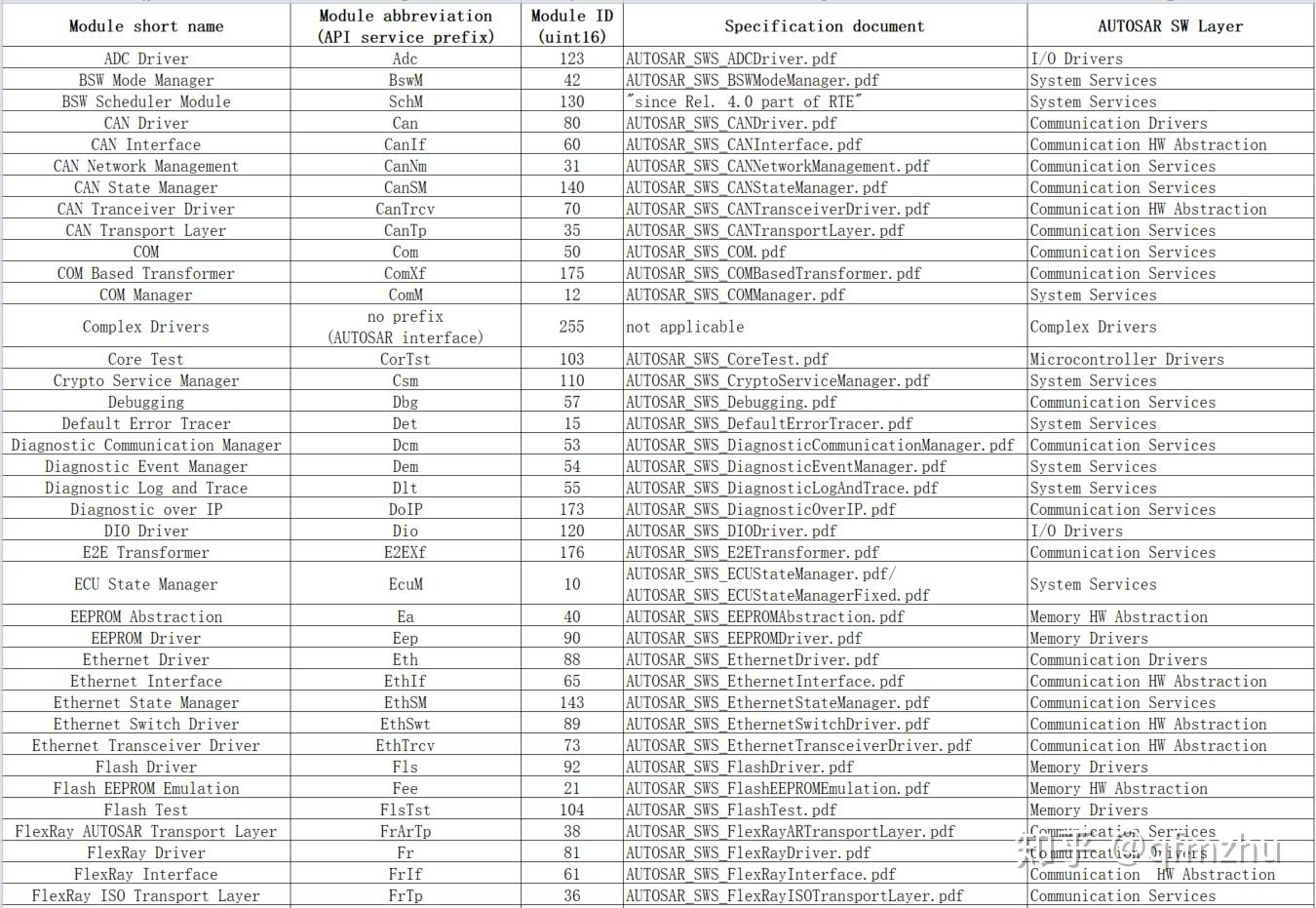 AUTOSAR中各BSW模块_“模块缩写”_“参考文档”以及所属“AUTOSAR软件层级”清单 - 知乎