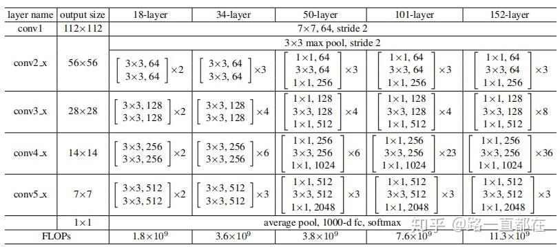 谈一谈ResNet和DenseNet - 知乎