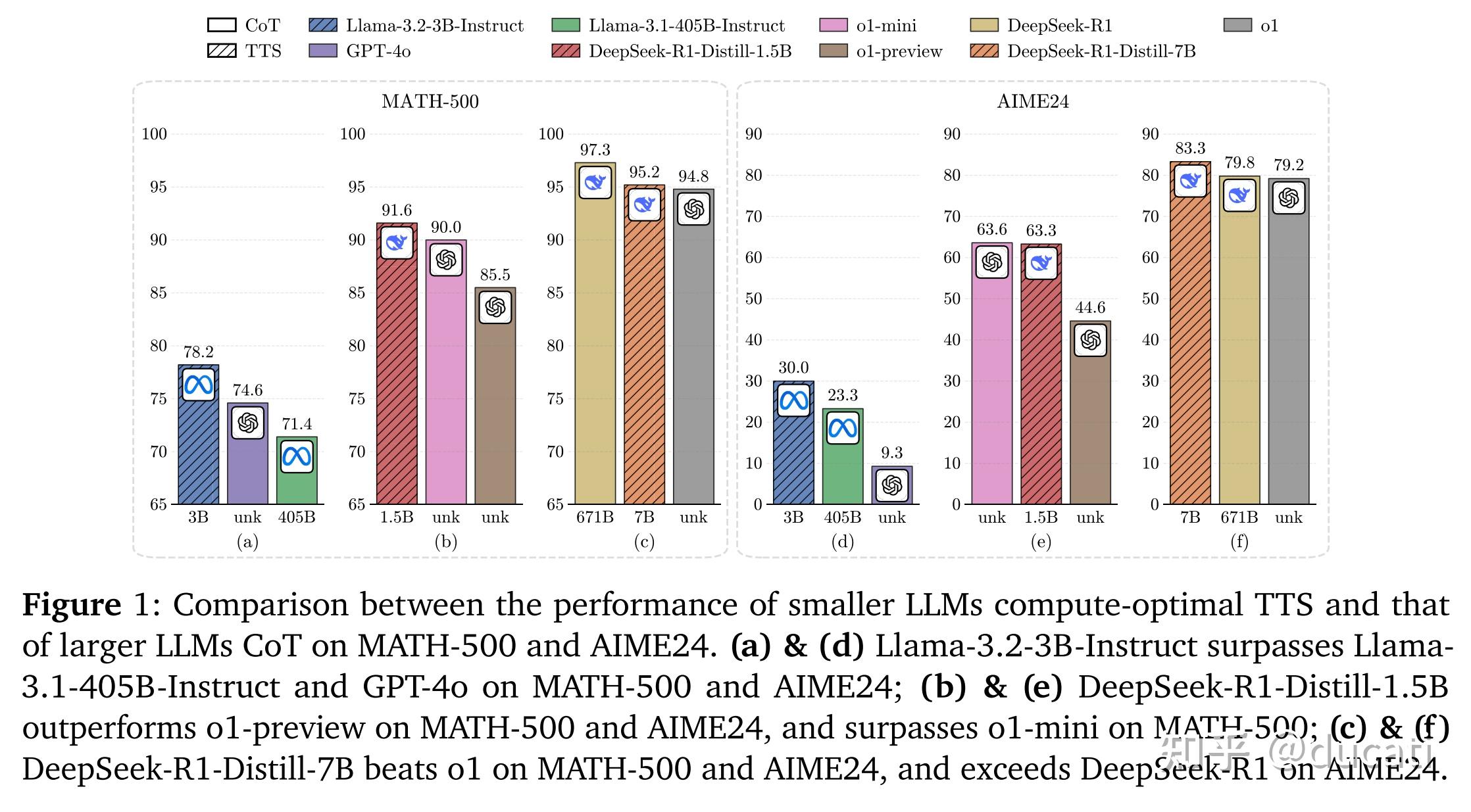 论文总结：Can 1B LLM Surpass 405B LLM? Rethinking Compute-Optimal Test-Time ...