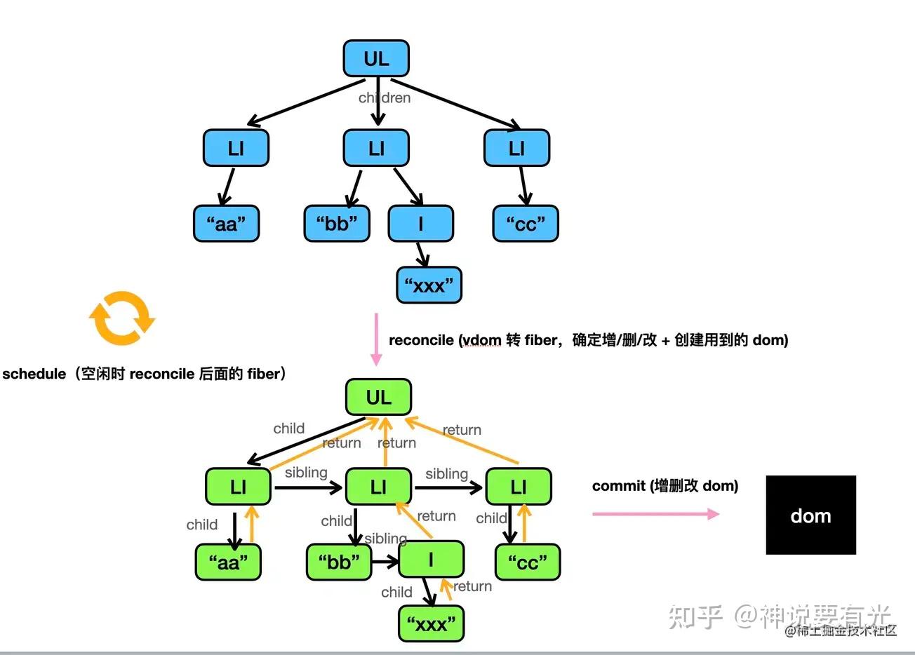 图解 React 的 diff 算法：核心就两个字 —— 复用 - 知乎
