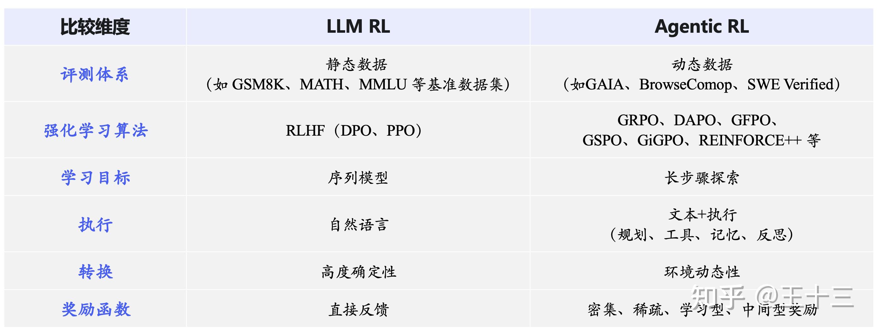 【AI技术洞察】关于LLM Agentic RL范式的综述 - 知乎