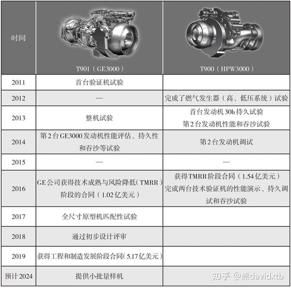 T901赢得美国陆军主役直升机换发项目GE's T901 Wins U.S. Army's Improved Turbine Engine ...